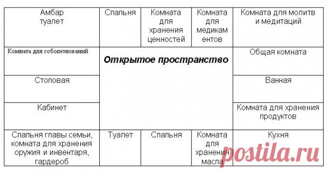 Отличие строительства дома по Васту и Фэн Шуй Social Network Eco